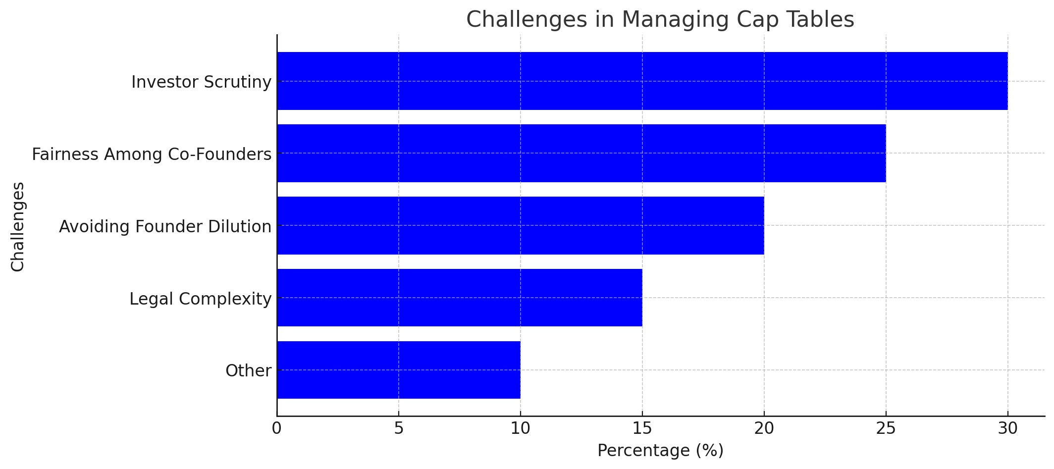 Analytical Report: Challenges and Solutions in Co-Founder Agreements and Cap Table Management ...